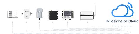 Cloud Milesight Iot Cloud 5g Aiot