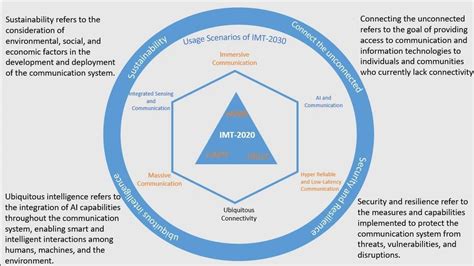 Future Of 6g Insights From The Itu Framework For Imt 2030 Telecom