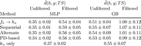 Results For The Overlapping Problem Download Scientific Diagram