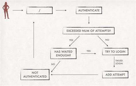 Optional Configuration Native Authenticator Documentation