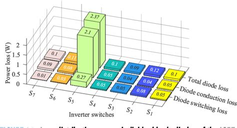 Figure 24 From A Five Level Switched Capacitor Based Transformerless Inverter With Boosting