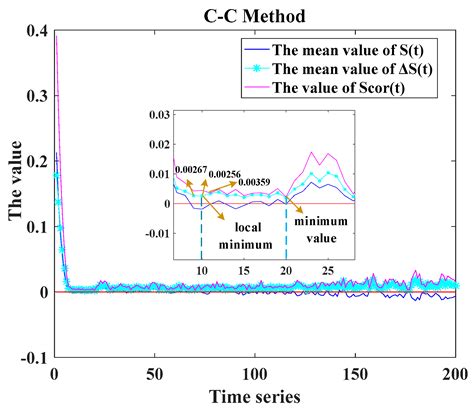 Sensors Free Full Text Modeling And Compensation Of Random Drift Of Mems Gyroscopes Based On