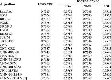 Experiments Using The WORD VEC SKIP GRAM Embeddings Of Size Note Download Scientific