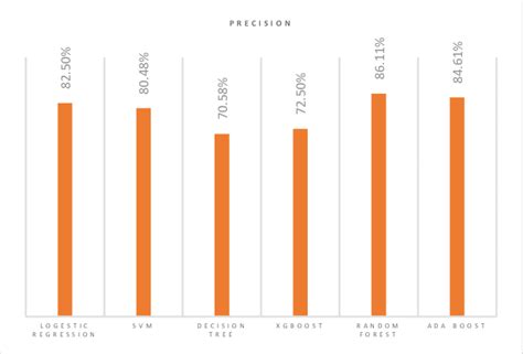 comparison of the performance of machine learning algorithms based on