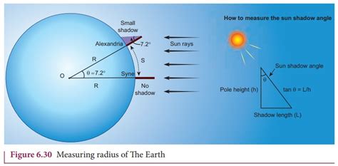 Radius Of The Sun
