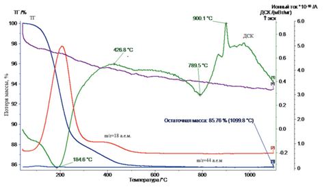 Tg Dsc Data For The Microporous Zeolite Download Scientific Diagram