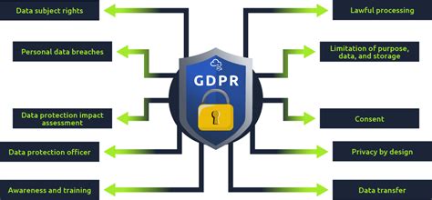 Tryhackme Governance And Regulation By Pavneet Singh Medium