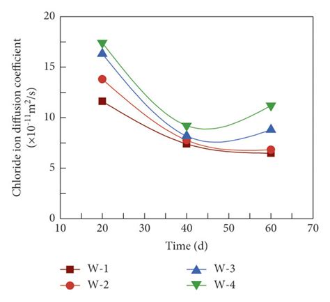 Chloride Diffusion Coefficient Over Time Download Scientific Diagram