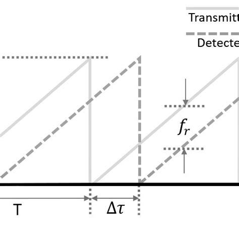 Frequency Modulation And Detection In The Frequency Modulated Download Scientific Diagram