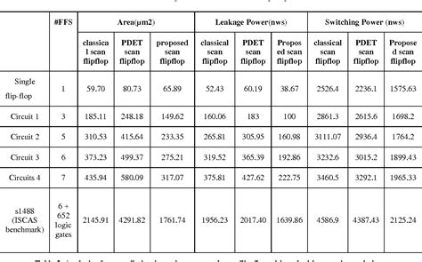 Table 1 From Techniques For Low Power And Area Optimized Vlsi Testing