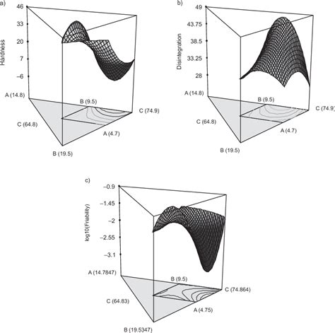 Figure 1 From Development And Optimization Of A Sublingual Tablet Formulation For Physostigmine