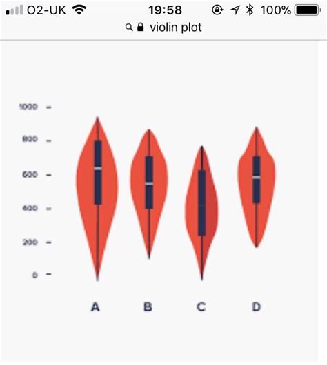 Violin Plots The Alternative To A Box Plot R Mildlyvagina