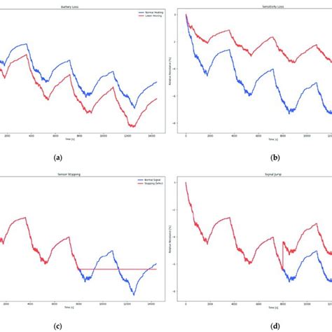 different signal outputs for the different sensor fault types