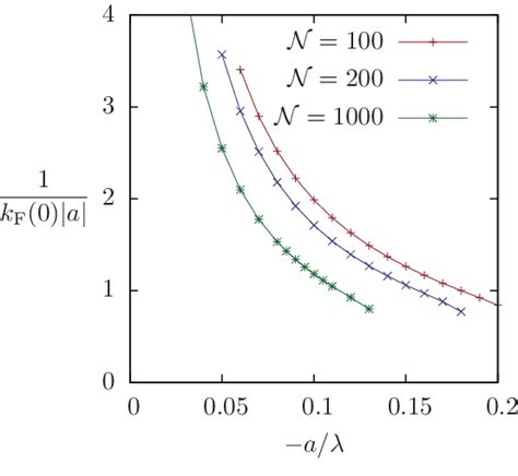 Color Online Inverse Interaction Strength At The Center Of The Trap