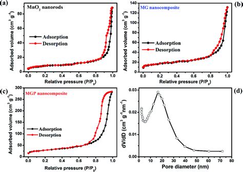 Nitrogen Adsorptiondesorption Curves For A Mno2 B Mg Download Scientific Diagram