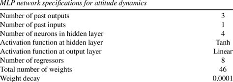 The Mlp Neural Networks Model Parameters Download Table