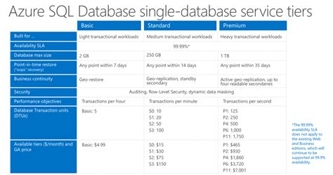 Configuring Azure Sql Db Active Geo Replication Cloud Management At
