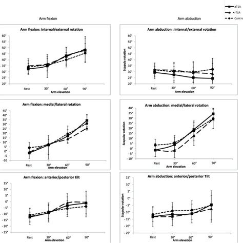3d Scapular Rotations Relative To The Centre Of The Thorax During Arm Download Scientific