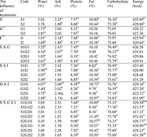 The Chemical Composition Of Biscuits Download Table