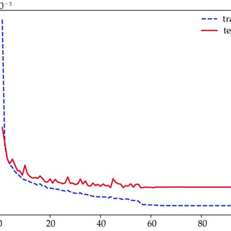 The Loss Value Of Training And Test Dataset Per Epoch Download Scientific Diagram