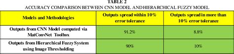 table 2 from hierarchical fuzzy deep learning for image classification