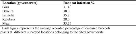 Table 1 From Biological Control Of Pythium Root Rot Of Broccoli Plants