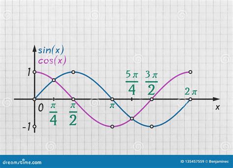 Sine And Cosine Stock Image Image Of Graphical Basialculus 135457559