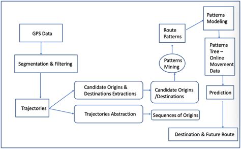 A Prediction System Architecture Presented In Reference 52 In