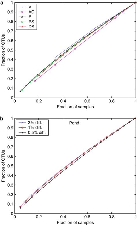 3 Accumulation Curves And Exponential Fits A Accumulation Curve Download Scientific Diagram