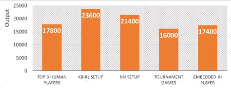 Comparing Knowledge Based Reinforcement Learning To Neural Networks In