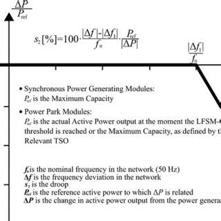Active Power Frequency Response Capability Of Power Generating Modules Download Scientific