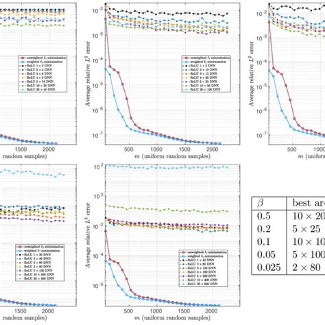 Comparison Of Average Relative L 2 Errors W R T Number Of Samples Of F Download Scientific