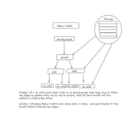 How Redux Toolkit Simplifies State Management Rohit Thakur Posted On
