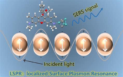 Schematic Diagram Of Localized Surface Plasmon Resonance Download