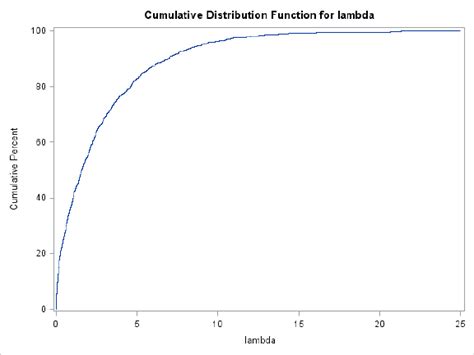 2 Empirical Cdf For The Simulated Lrt Statistic Lambda For Example 2