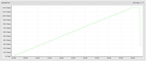 Load Testing With 5 000 000 Concurrent Users Web Performance