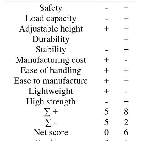 Pugh Concept Selection Method Download Table
