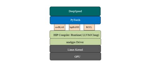 微軟深度學習函式庫deepspeed開始支援rocm平臺，在相容gpu上大幅加速大型模型訓練 Ithome