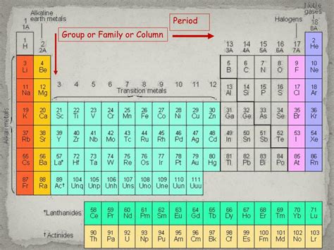 What Are Rows And Columns In A Periodic Table Called