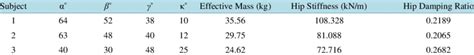 Initial Conditions And Dynamics Parameters Retrieved From Experiment Data Download Table