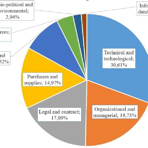 Structure Of Realized Risks Of Npp Power Units Construction Download