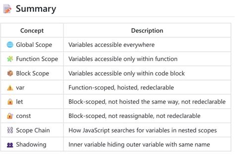 Mastering Javascript Scope And Scope Chain Neeraj Kumar Posted On The Topic Linkedin