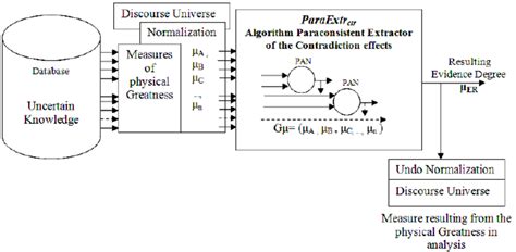 Signals Flow In An Application Of The Paraconsistent Algorithm