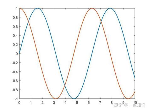 Matlab在两条线之间填充颜色 知乎