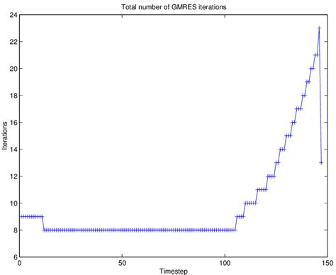 The Total Number Of Iterations In Each Time Step In Gmres For A Download Scientific Diagram
