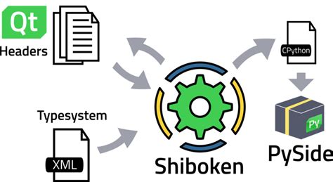 Qt For Pythonshiboken Qt Wiki