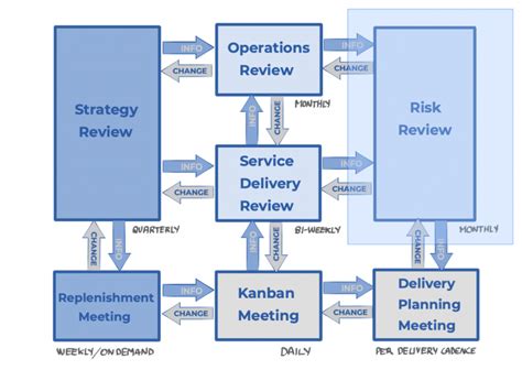 Kanban Cadences Kanban Feedback Loops Aktia Solutions