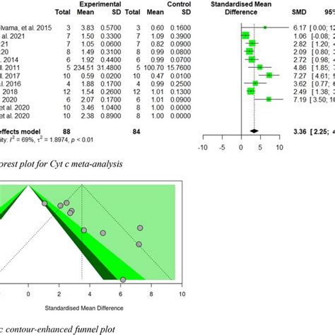 A Forest Plot For Cyt C Meta Analysiscyt C Contour Enhanced Funnel
