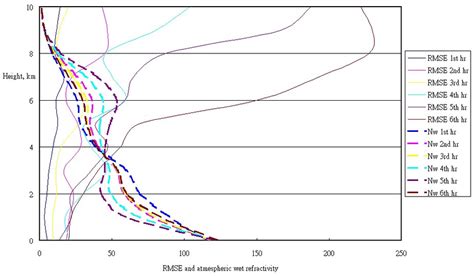 The Reference Atmospheric Wet Refractivity Profiles And The Root Mean