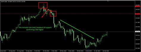 Beginner Alert Indicator The Forex Geek